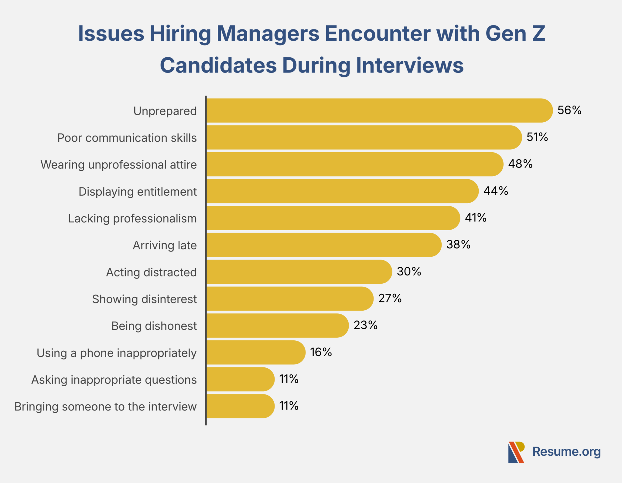 1 in 6 Hiring Managers Report Gen Z Candidates Using Their Phones Mid ...