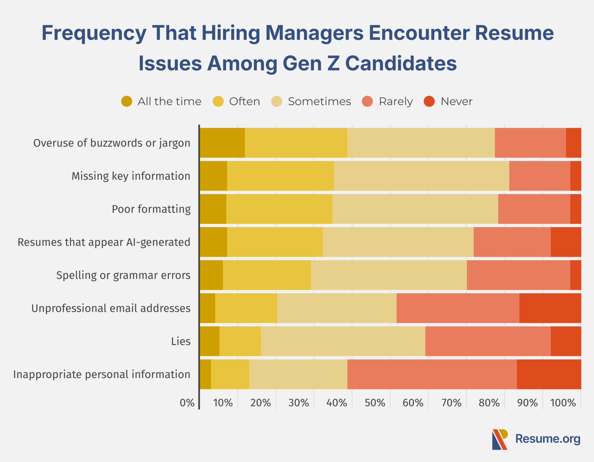 1 in 6 Hiring Managers Report Gen Z Candidates Using Their Phones Mid ...