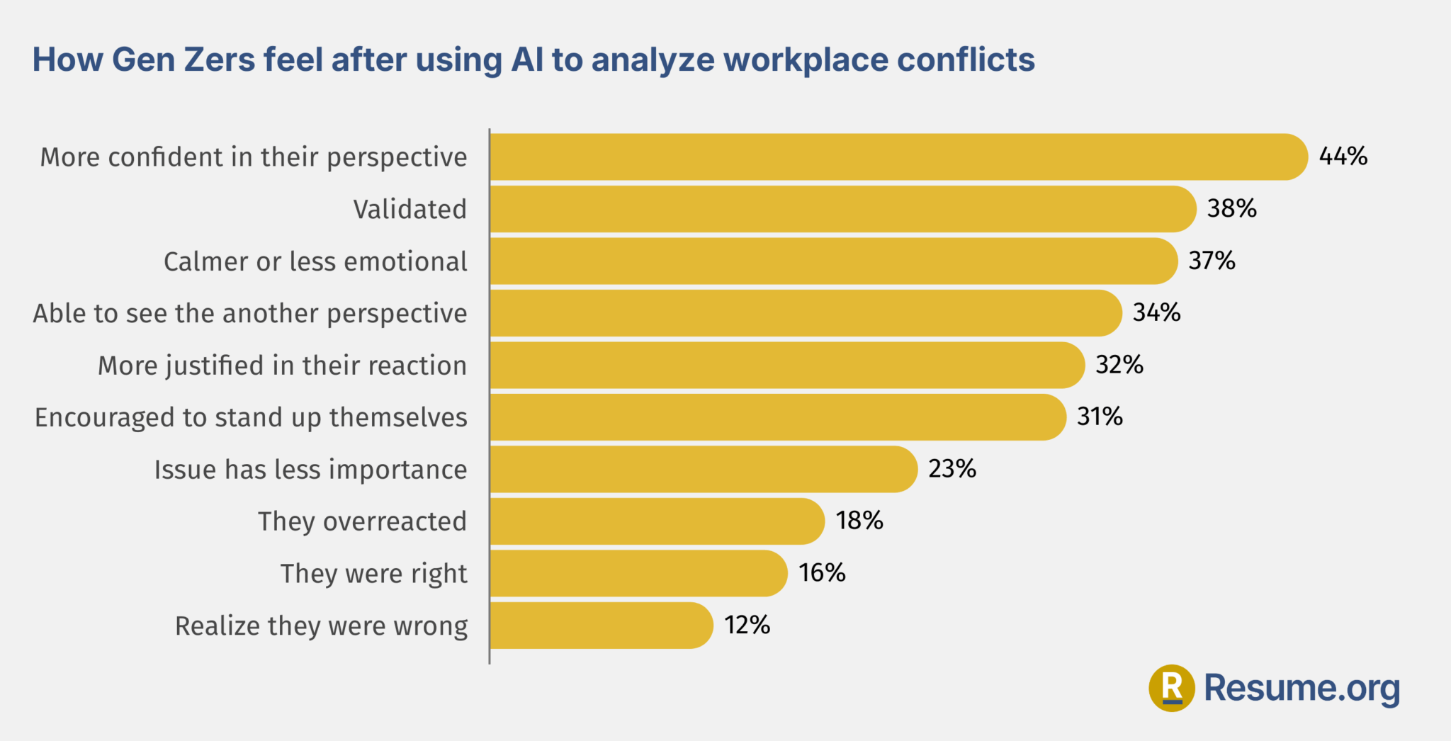 7 in 10 Gen Z Workers Rely on AI to Navigate Workplace Conflicts ...