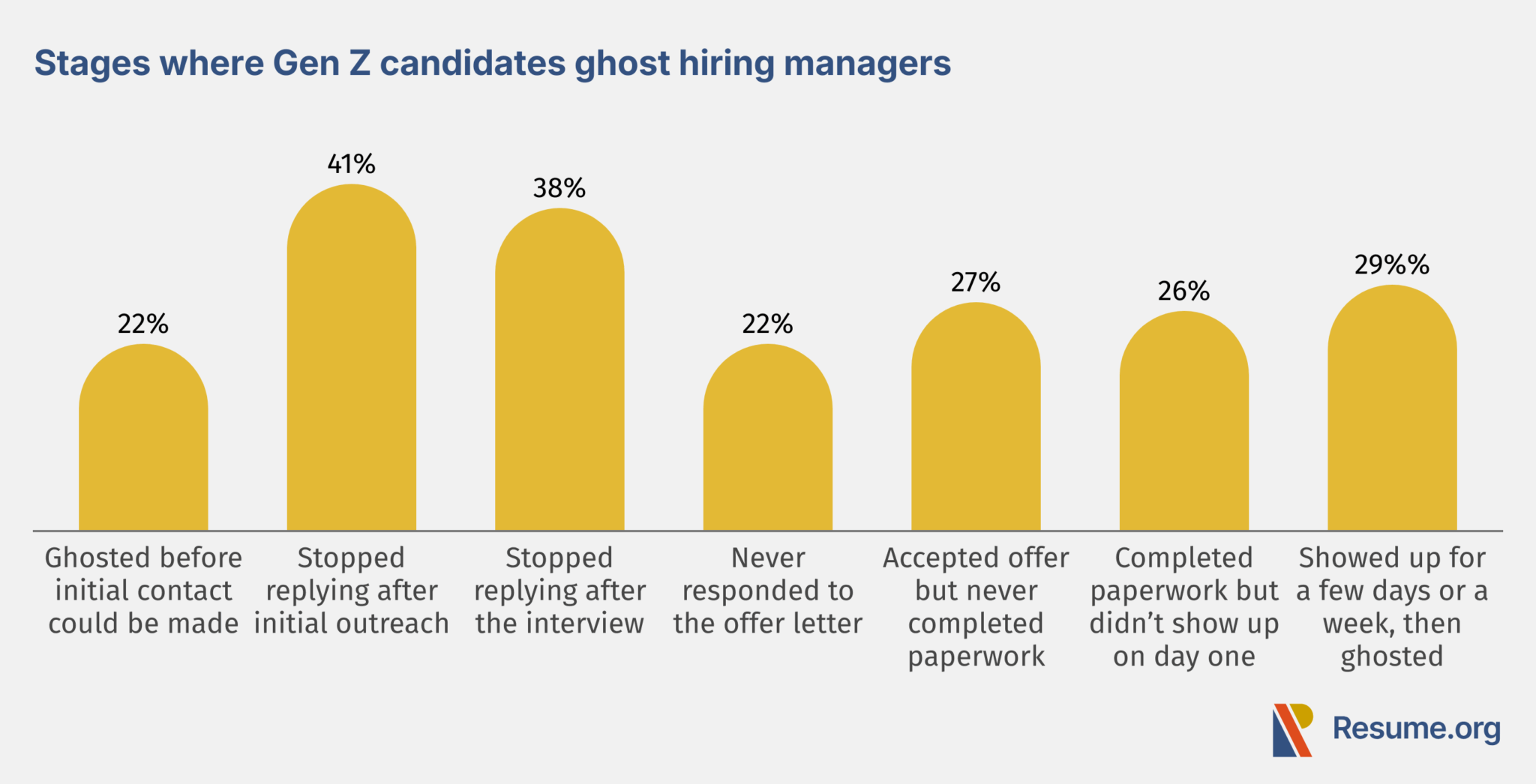 1 in 10 Employers Refuse to Hire Gen Z Candidates Due to Ghosting ...