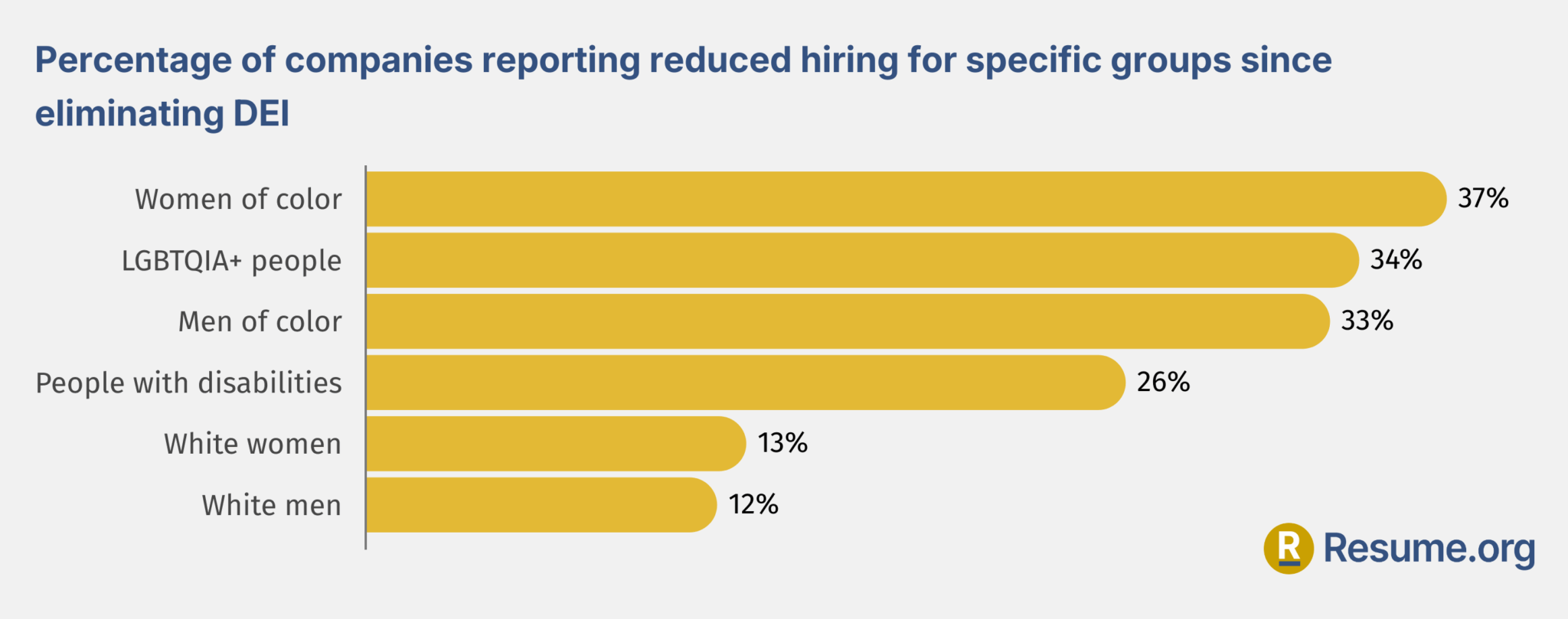 6 in 10 Companies That Eliminated DEI Since Trump’s Reelection Are ...