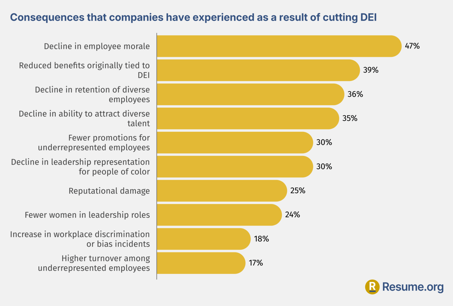 6 in 10 Companies That Eliminated DEI Since Trump’s Reelection Are ...
