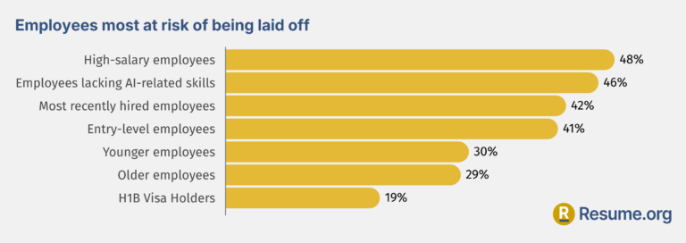 6 in 10 Companies Plan To Lay Off Employees in 2026 Amid Economic ...